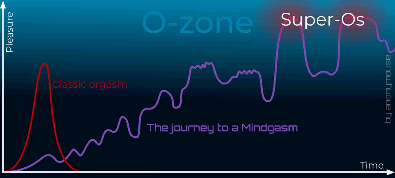 The 3 types of orgasms - Mindgasm